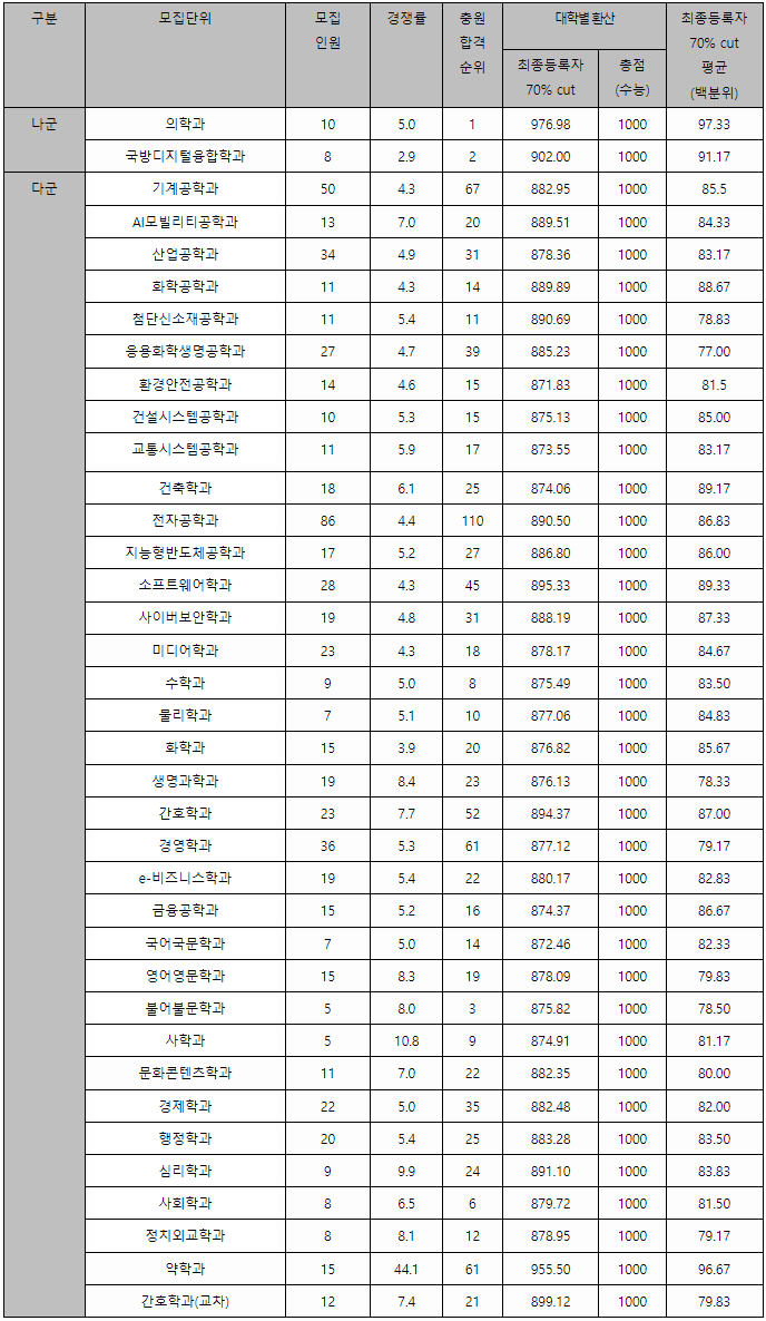 2023 아주대 정시등급 예비번호 아주대학교 네이버 블로그