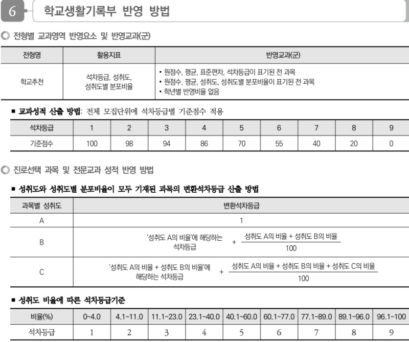 2023 고려대 수시등급 학과별 학생부교과학종 성적 비교 입결 내신 경쟁률 충원 네이버 블로그