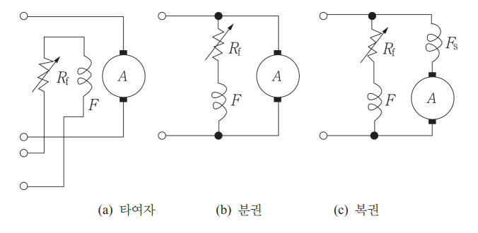 직류기 21편 직류 전동기의 속도 제어방법인 계자 제어법 저항 제어법 전압 제어법은 무엇인가 네이버 블로그
