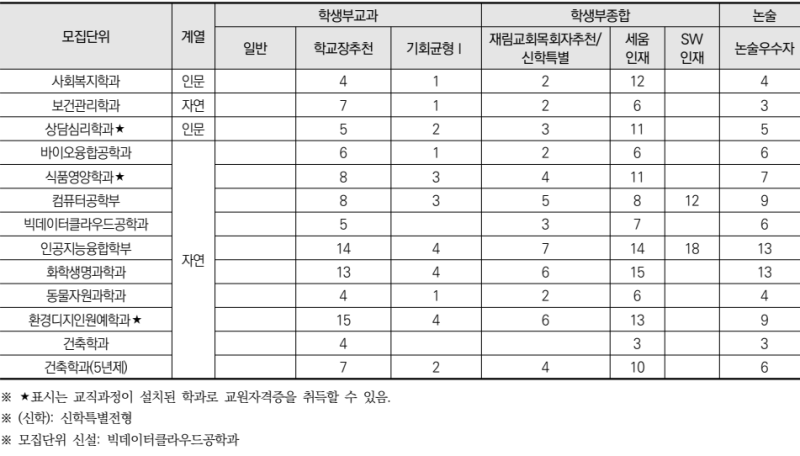 2023 삼육대 수시등급 학과별 학생부교과학종 성적 비교 입결 내신 경쟁률 2024 삼육대 수시 모집요강 네이버 블로그