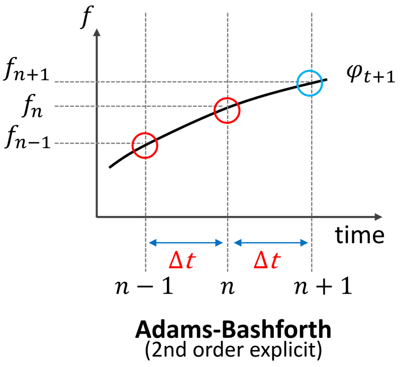 [환경수치해석] 12. 편미분방정식 수치해 - 시간차분법 (2) multi-step methods : 2,3차 Adams ...