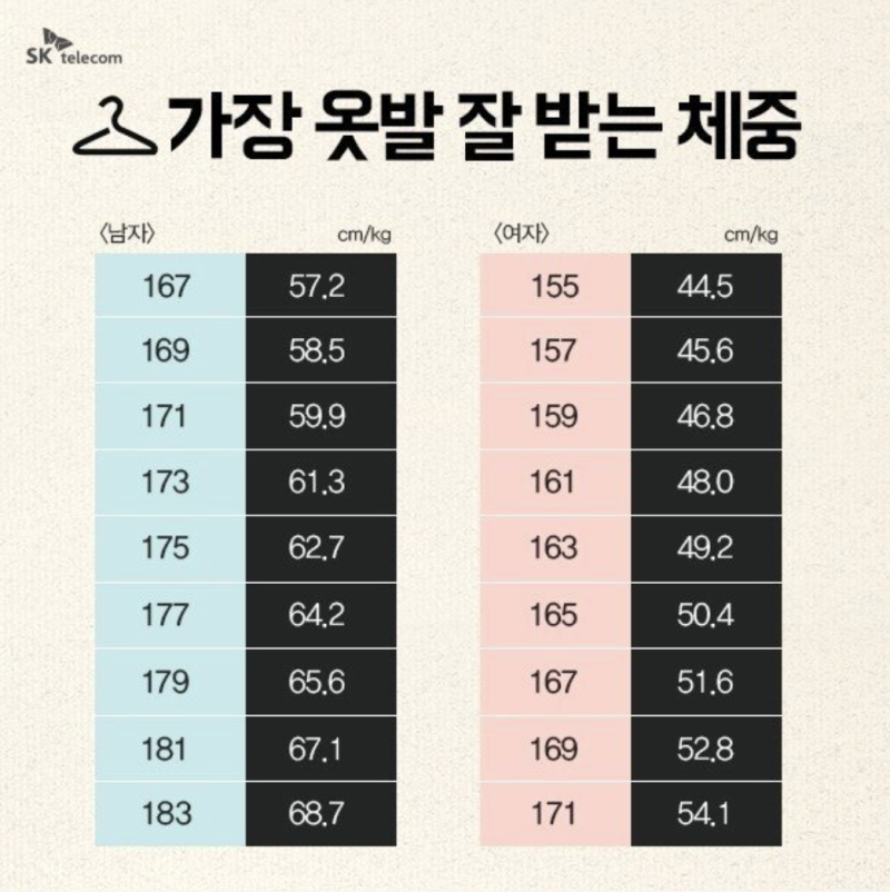 여자 남자 키별 미용몸무게 정상체중 몸무게 비현실적인 수치 네이버 블로그