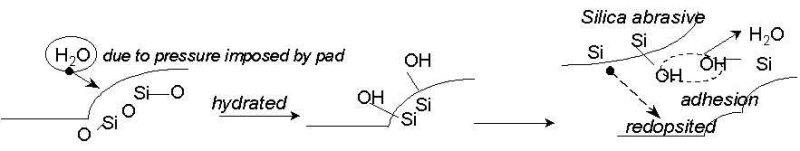 반도체 CMP공정의 종류(Oxide Slurry, Ceria CMP Slurry, Poly Silicon Slurry ...