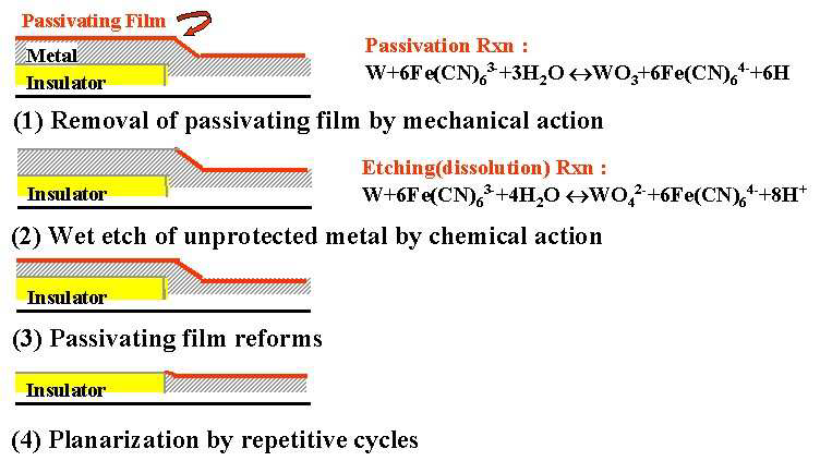 반도체 CMP공정의 종류(Oxide Slurry, Ceria CMP Slurry, Poly Silicon Slurry ...