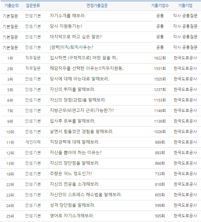 한국도로공사 면접 후기 및 전형방식 자료 정리 한국 도로공사 면접질문 기출 2023년 하반기 도공 채용 공고 네이버 블로그