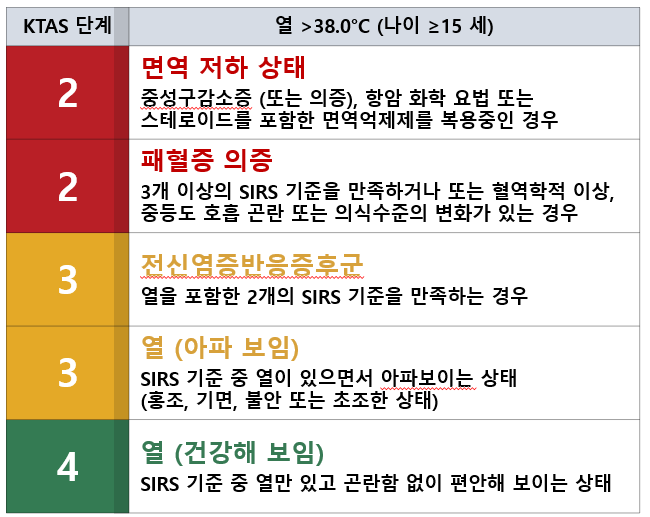 KTAS (Korean Triage and Acuity Scale, 한국형 응급환자 분류도구) 이수, 교육, 시험 주의사항. : 네이버 블로그