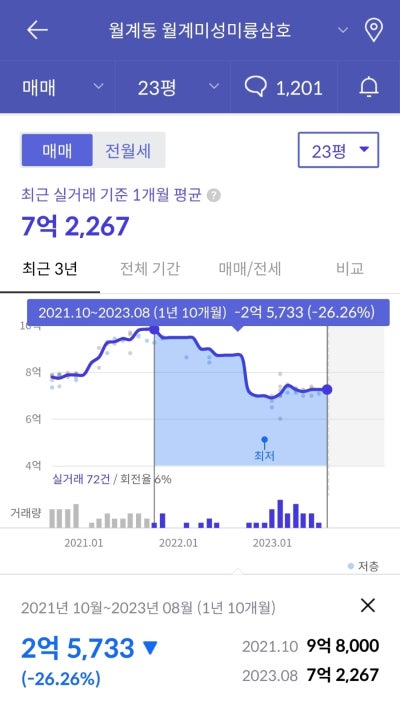 서울 동북권 최대 개발 사업 광운대 역세권 개발 사업ft 지금 진입할까 말까 네이버 블로그