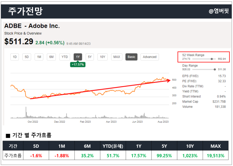 미국주식 소프트웨어 종목 어도비 주가 전망 실적 분석성장주 기술주 인공지능수혜주 네이버 블로그