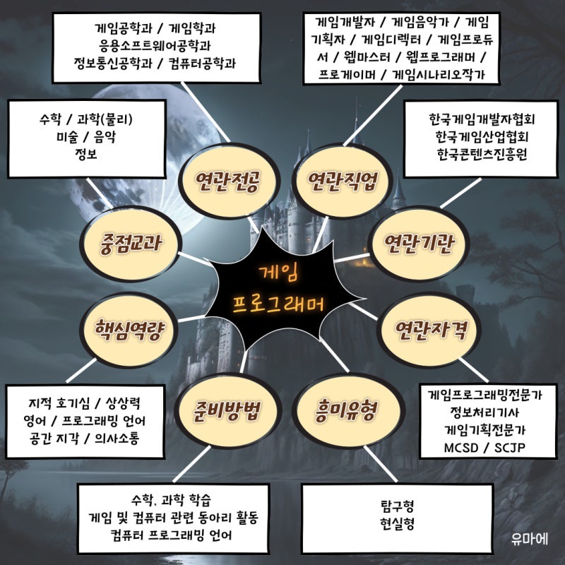 1 게임 프로그래머 관련학과 및 자격증 연봉 되는법 미래 전망까지 네이버 블로그