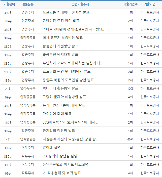 한국도로공사 면접 후기 및 전형방식 자료 정리 한국 도로공사 면접질문 기출 2023년 하반기 도공 채용 공고 네이버 블로그