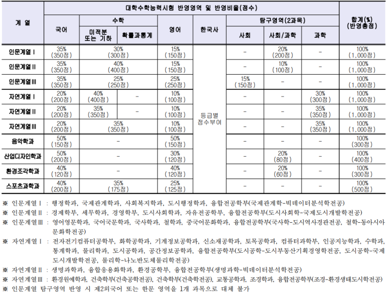 2023 서울시립대 정시등급 서울시립대학교 미대 인문 자연 수능등급 경쟁률 백분위 커트라인 입시결과 입결 환경조각학과 조소과