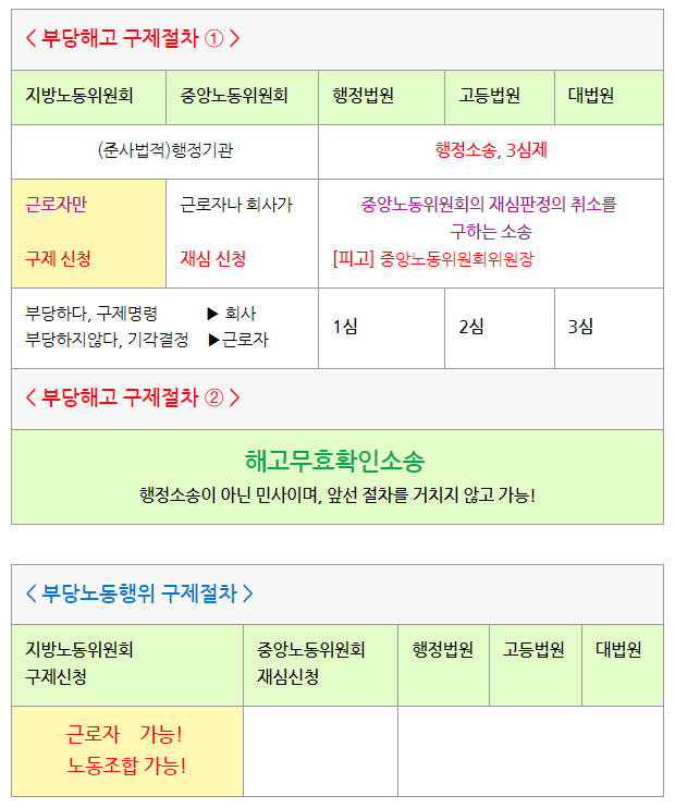 사회법 노동법 부당해고와 부당노동행위의 구제절차 네이버 블로그