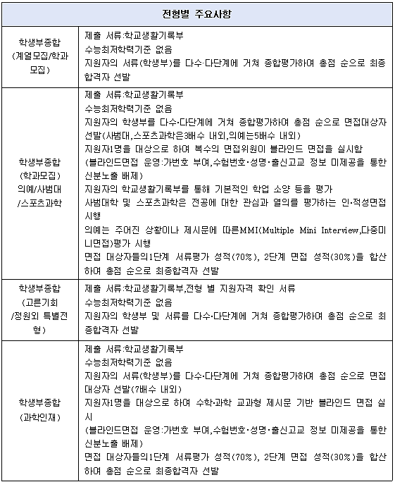 2023 성균관대 학교 수시등급 학생부종합전형 정리 네이버 블로그