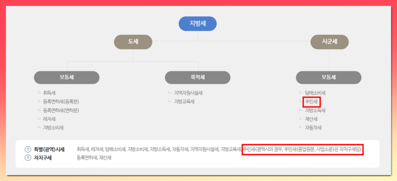 주민세 사업소분 신고 납부 개인분 종업원분 알아보자 네이버 블로그