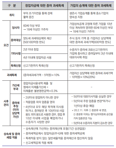 증여세 부담 경감5억까지 공제되는 창업자금 증여세 과세특례 제도 네이버 블로그