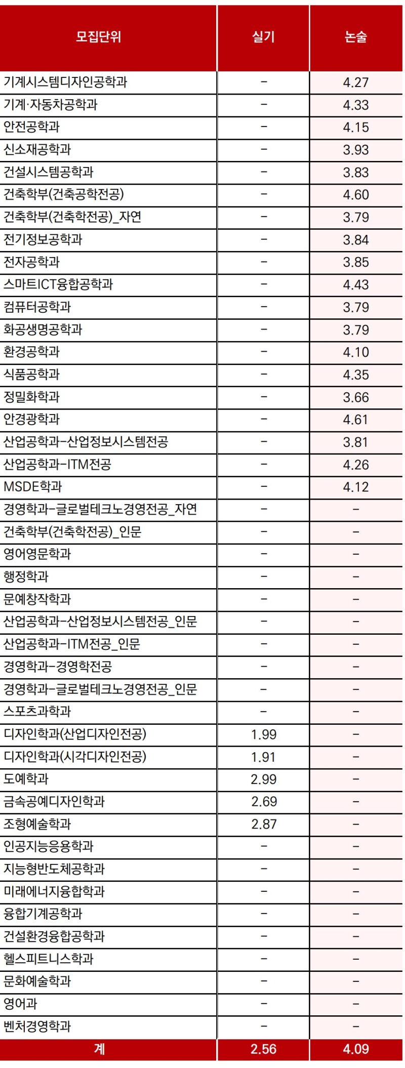 2023 서울과기대 수시등급 학과별 학생부교과학종 성적 비교 입결 내신 경쟁률 2024 서울과학기술대학교 수시 모집요강