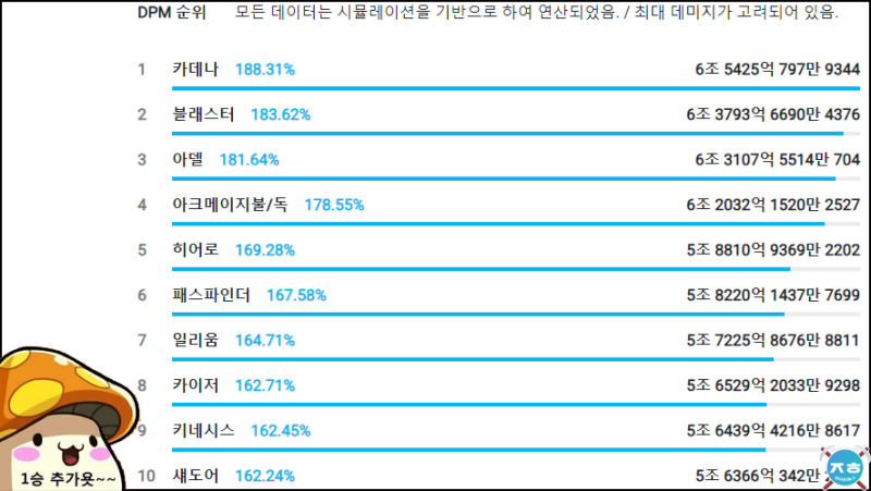 메이플 DPM표 극딜 순위 누가 1티어일까 : 네이버 블로그