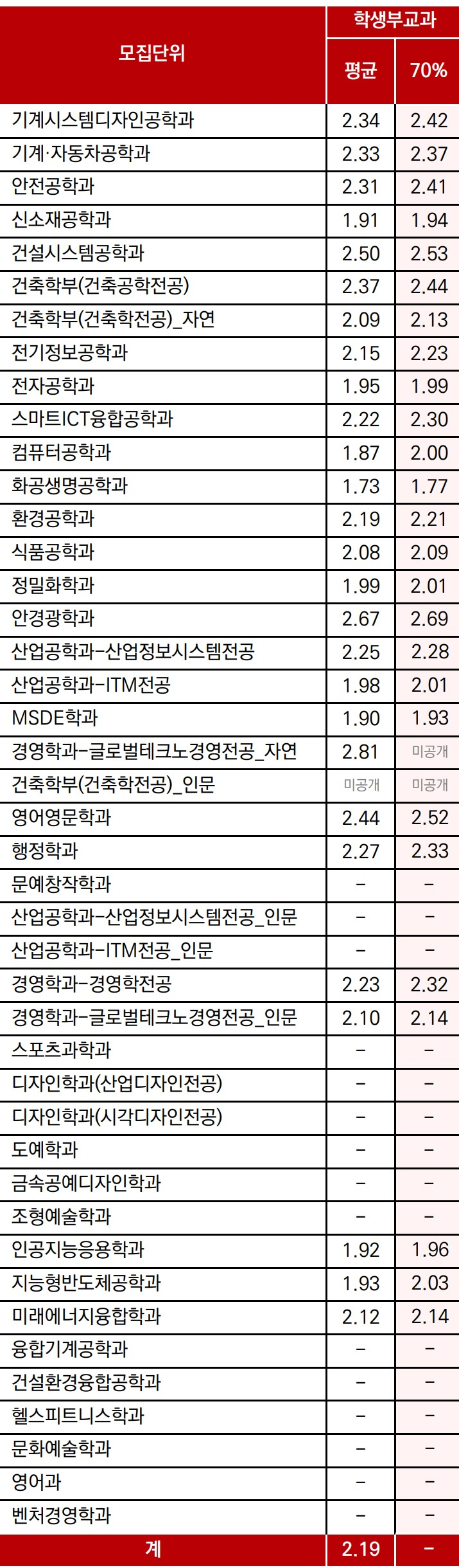 2023 서울과기대 수시등급 학과별 학생부교과학종 성적 비교 입결 내신 경쟁률 2024 서울과학기술대학교 수시 모집요강