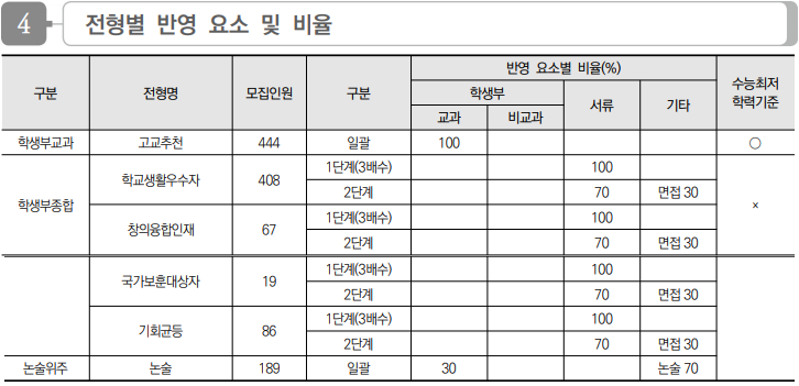 2023 서울과기대 수시등급 학과별 학생부교과학종 성적 비교 입결 내신 경쟁률 2024 서울과학기술대학교 수시 모집요강