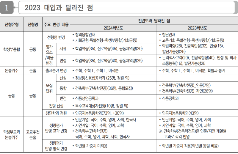 2023 서울과기대 수시등급 학과별 학생부교과학종 성적 비교 입결 내신 경쟁률 2024 서울과학기술대학교 수시 모집요강