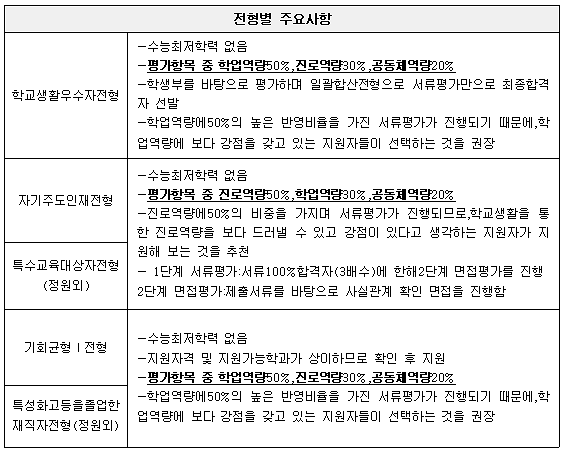 2023 성신여대 수시등급 학생부종합전형 분석 네이버 블로그