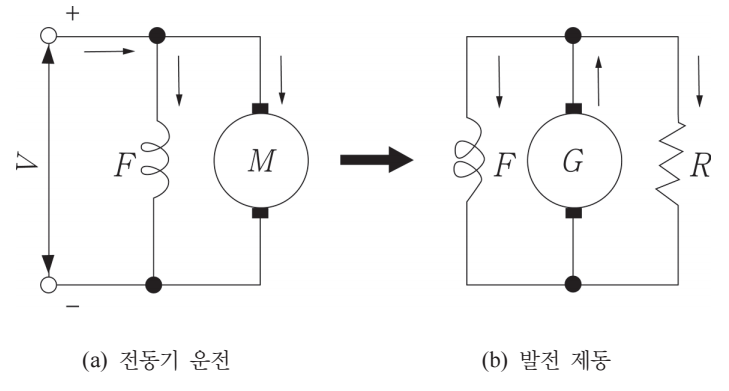 직류기 22편 직류 전동기의 발전 제동 회생 제동 역전 제동과 역회전 방법은 무엇인가 네이버 블로그