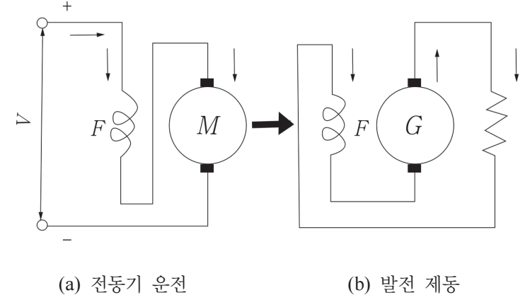 직류기 22편 직류 전동기의 발전 제동 회생 제동 역전 제동과 역회전 방법은 무엇인가 네이버 블로그