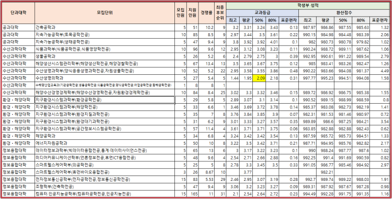 부경대 수시등급 입결 부경대학교 경쟁률 알아보기2023 네이버 블로그