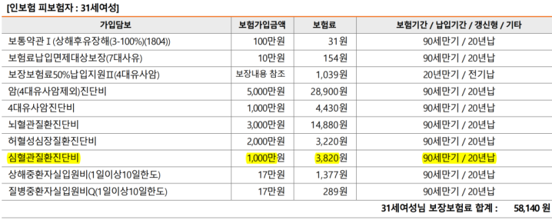 부정맥보장 심혈관질환진단비 Vs 중증산정특례 진단비 비교보장 조건 보험료 보장범위 반복 보장 네이버 블로그