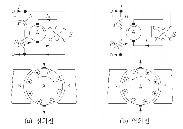 직류기 22편 직류 전동기의 발전 제동 회생 제동 역전 제동과 역회전 방법은 무엇인가 네이버 블로그