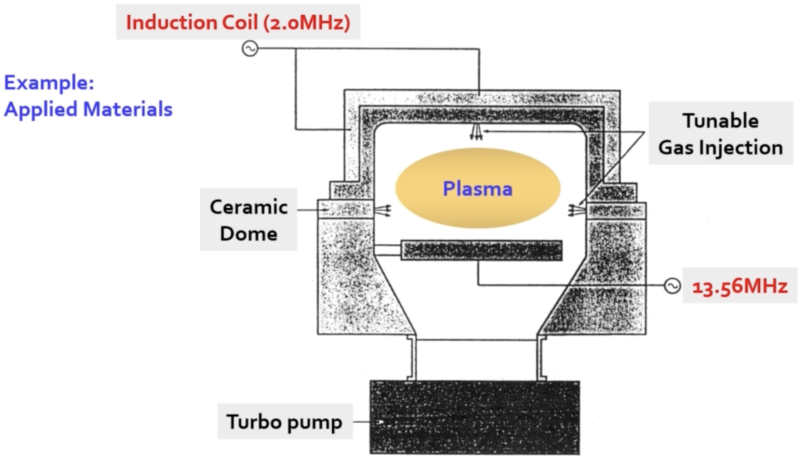 [반도체 제조 공학] 6-9 Other Types of CVD - PECVD, HDPCVD, MOCVD : 네이버 블로그