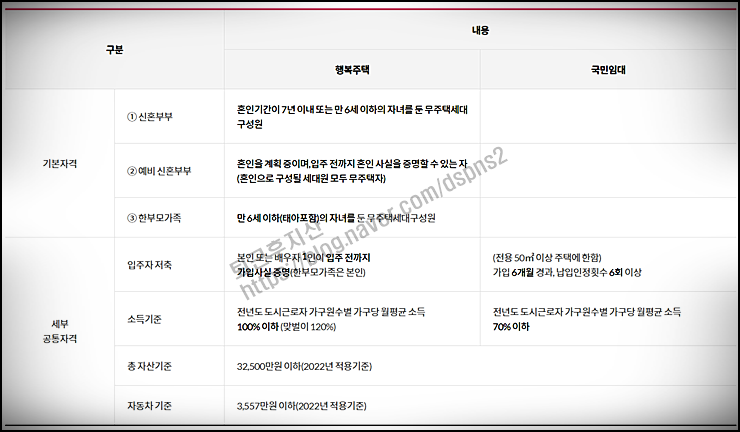 신혼희망타운 입주 조건 및 모기지 대출 정리 네이버 블로그