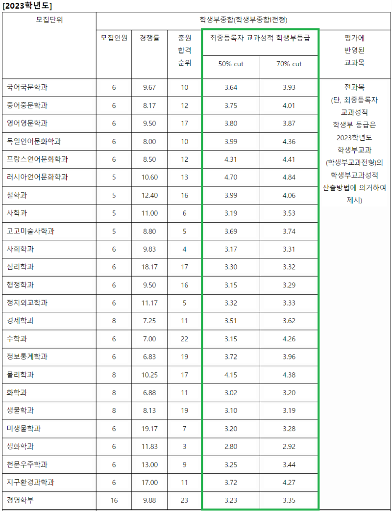 2023 충북대 수시등급 입결 내신 등급컷 경쟁률 충원충북대학교 네이버 블로그