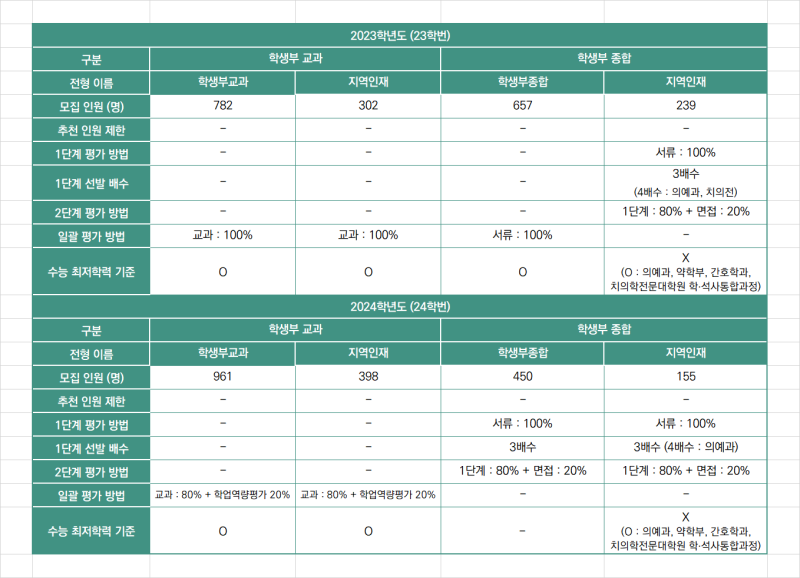 2023학년도 부산대학교 수시 입시 결과 2023 부산대 수시 입결 학생부교과 And 학생부종합 And 지역인재교과·종합