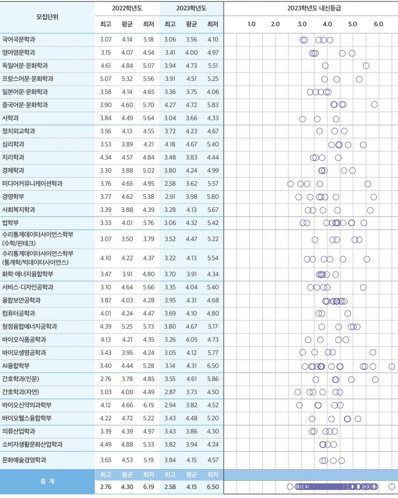 2023 성신여대 수시등급 학과별 학생부교과학종 성적 비교 입결 내신 경쟁률 등급컷 네이버 블로그
