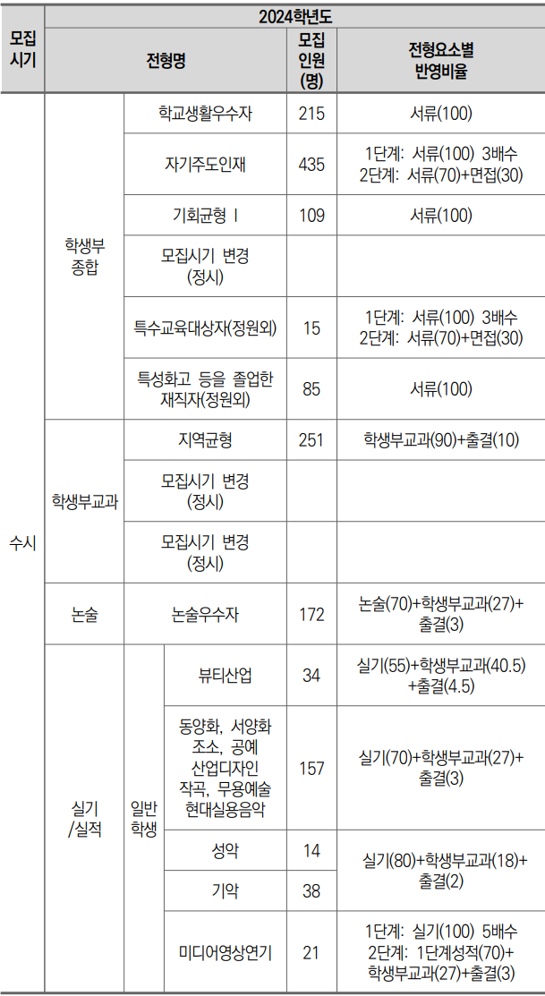 2023 성신여대 수시등급 학과별 학생부교과학종 성적 비교 입결 내신 경쟁률 등급컷 네이버 블로그