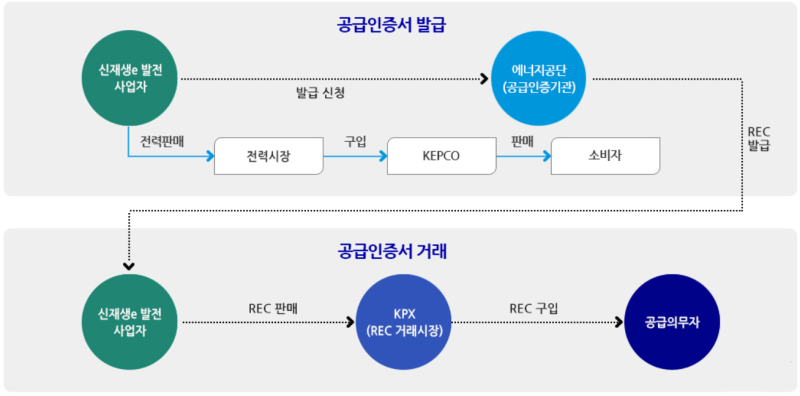 태양광발전 사업구조와 세무 종합소득세 부가세 조기환급 구축물 감가상각 Rec Rps 중소기업특별세액감면 네이버 블로그