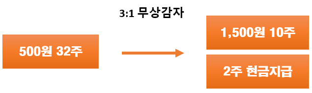 무상감자 뜻 자본잠식과 목적 하는 이유와 주가 영향을 알아보자 네이버 블로그