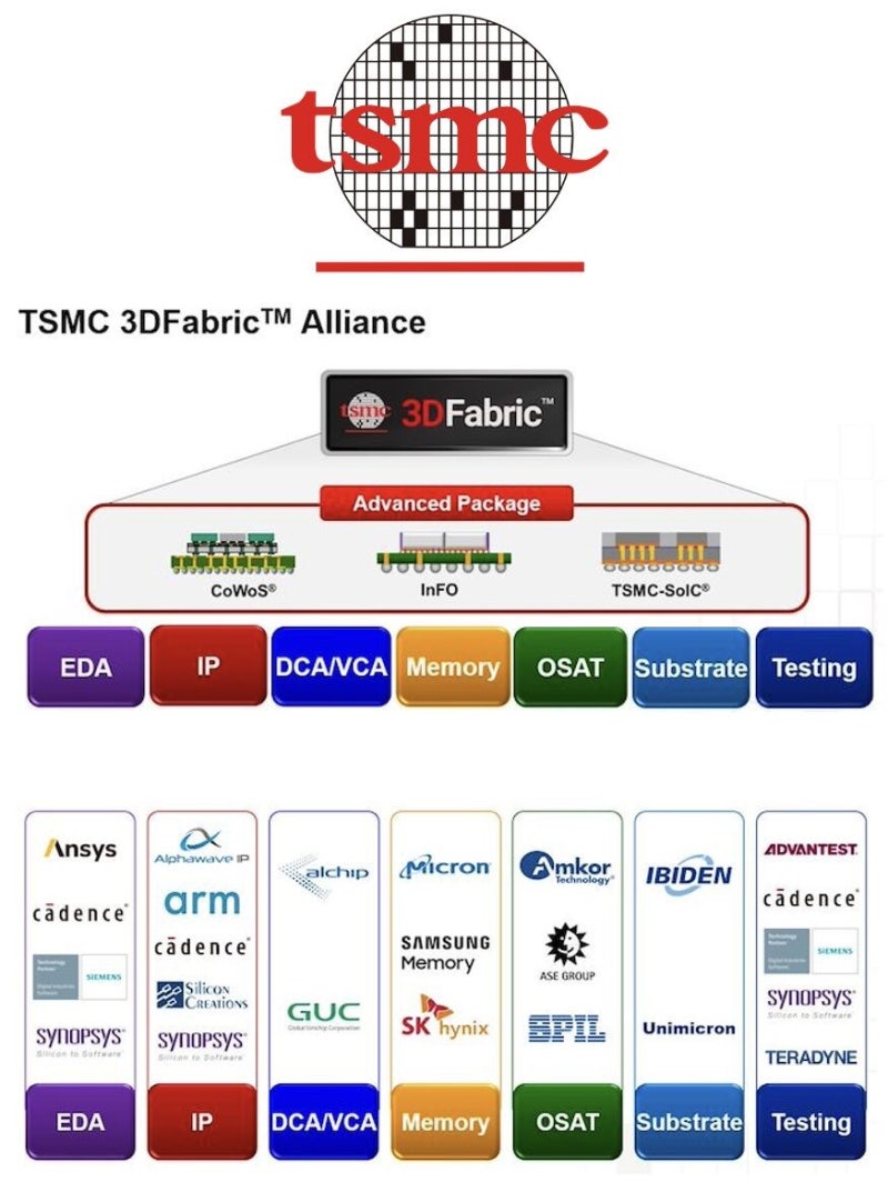 TSMC CoWoS, 첨단 패키징 기술에 대한 심층 설명 : 네이버 블로그