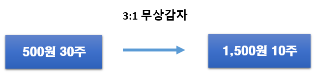 무상감자 뜻 자본잠식과 목적 하는 이유와 주가 영향을 알아보자 네이버 블로그