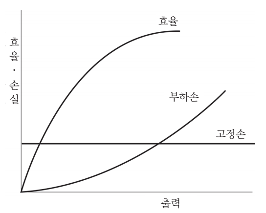 직류기 23편 직류 전동기의 정격과 손실 및 효율은 무엇인가 네이버 블로그