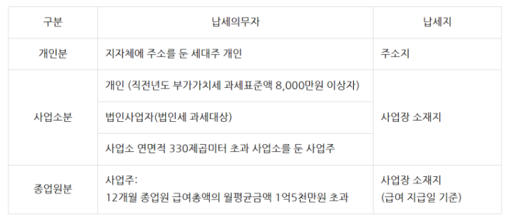 8월 서울시 주민세 납부기간 대상 방법 개인분 사업소분 세대주만 내나요 네이버 블로그