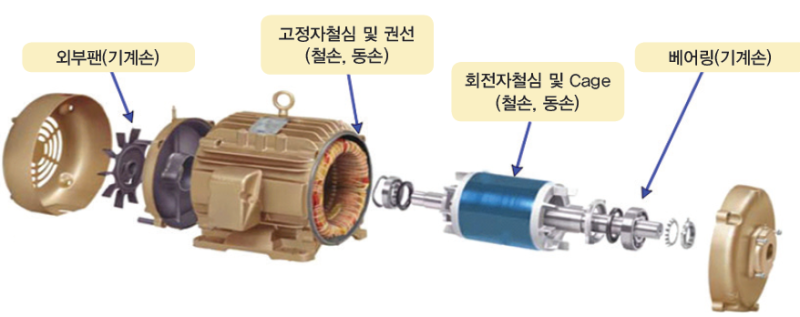 직류기 23편 직류 전동기의 정격과 손실 및 효율은 무엇인가 네이버 블로그