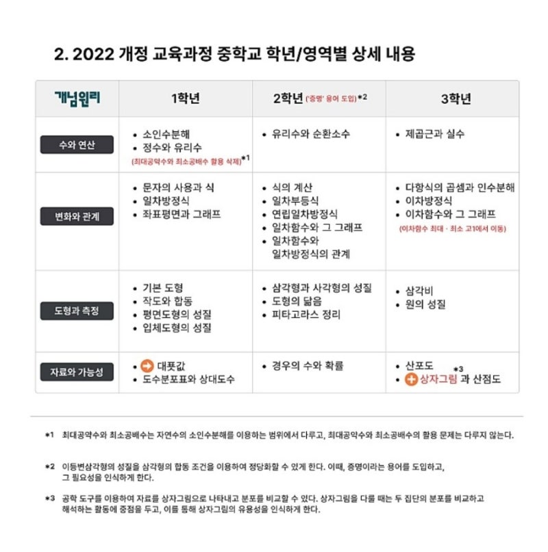 2022개정 교육과정 수학 계통도 한눈에 정리해보기 네이버 블로그