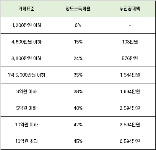 1가구 1주택 양도소득세 면제조건 장기보유특별공제 양도세와 장특공 계산기 양도소득세율 네이버 블로그