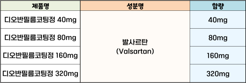 디오반 디오반필름코팅정 40mg 80mg 160mg 320mg 고혈압 심장질환 단백뇨 처방 약 치료제 효능 효과 성분 부작용