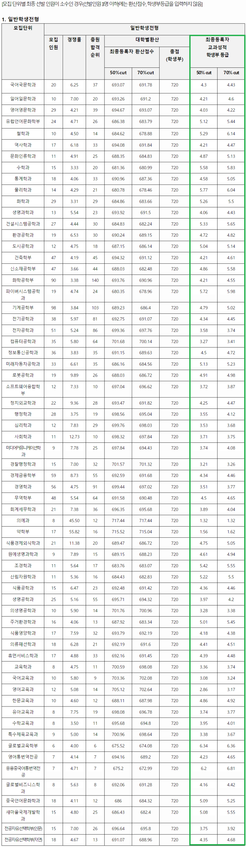 2023 영남대 수시등급 정시등급 입결 내신 경쟁률 충원 등급컷 2024 영남대학교 수시 모집요강수능최저 네이버 블로그