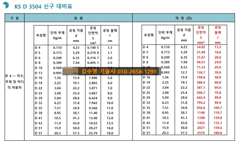 철근콘크리트용 봉강ks D 35042019의 화학성분si추가 등 규격 개정 네이버 블로그