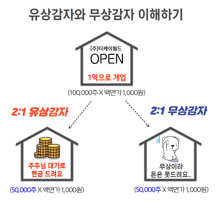 유상감자란 무상감자와 차이 주가 영향과 투자 전략을 알아보자 네이버 블로그