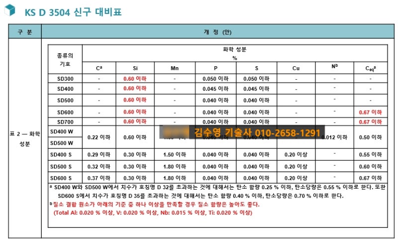철근콘크리트용 봉강ks D 35042019의 화학성분si추가 등 규격 개정 네이버 블로그